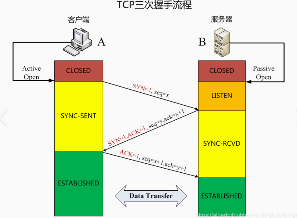 Linux C/C++ 学习日记（14）：TCP协议头、TCP的五元组结构、TCP连接的状态转移详解_tcp状态转移过程-CSDN博客