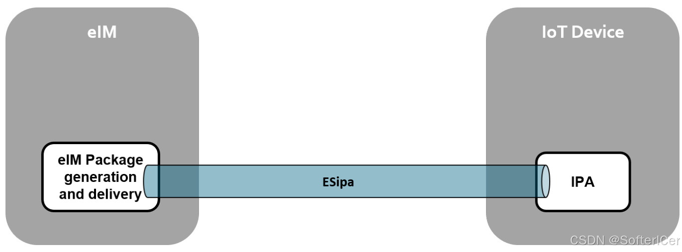 3.1 eIM 和 IPA 通信_esim ipa-CSDN博客