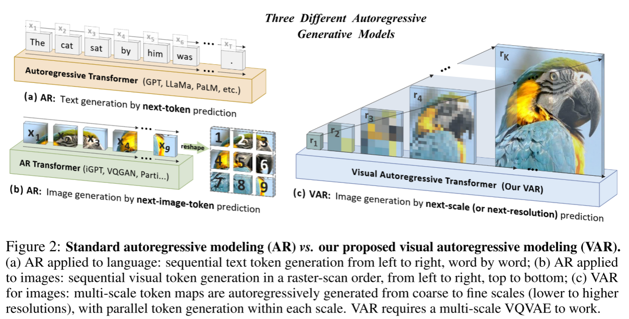 自回归图像生成VAR NeurIPS2024 | Visual Autoregressive Modeling-CSDN博客