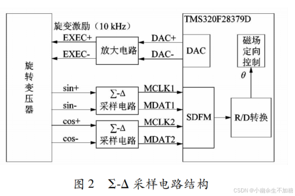 基于DSP-TMS320F28377和 Σ-Δ调制的旋变软解码方案_sdfm-CSDN博客