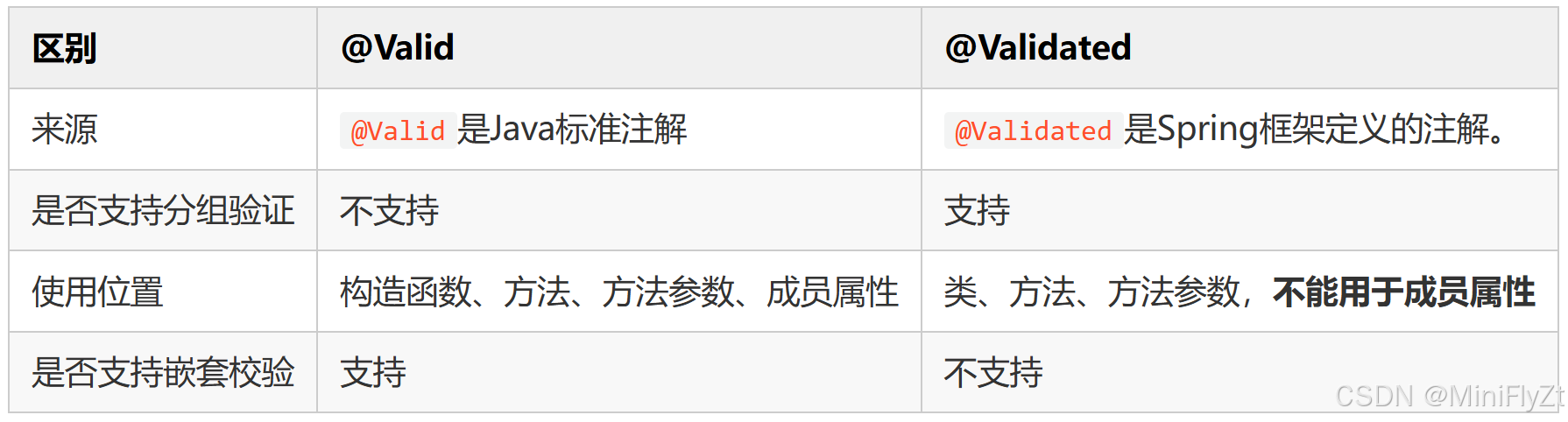 Validation数据校验validation 字符串长度 Csdn博客