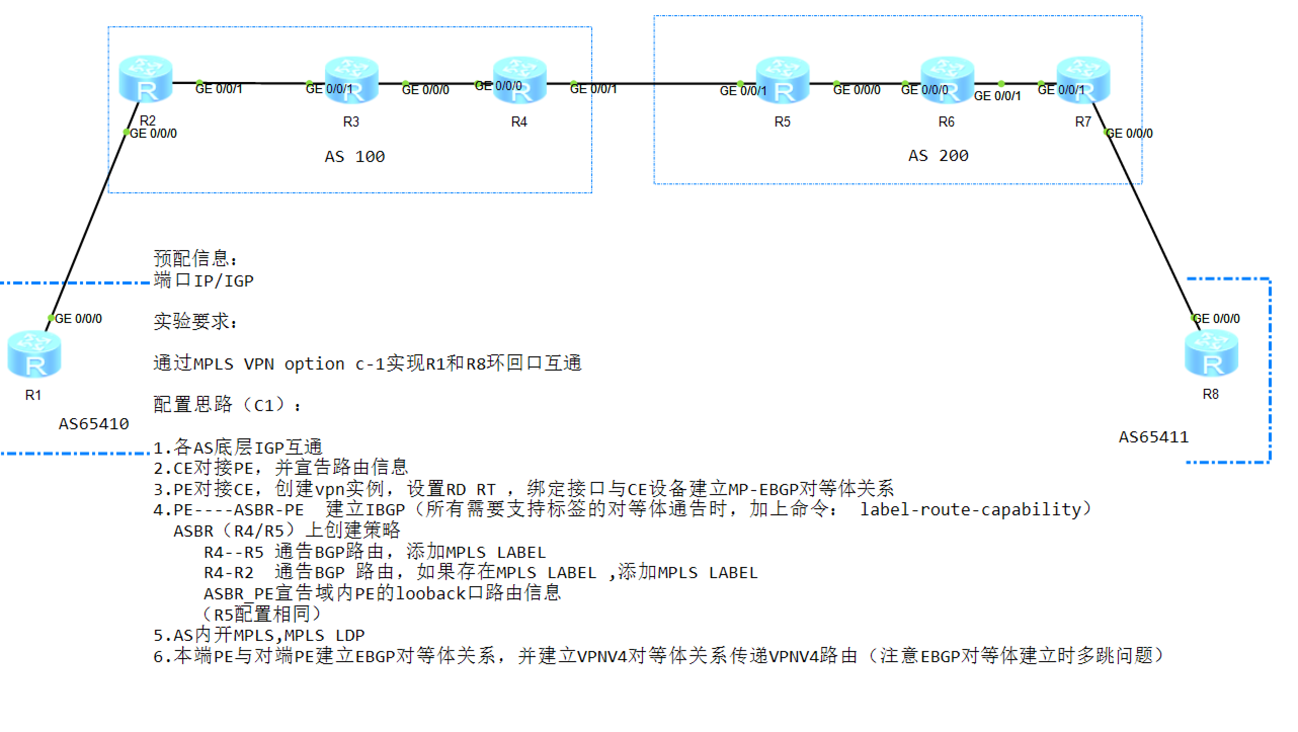 MPLS VPN OPTION C-1 实验_optionc跨域实验-CSDN博客