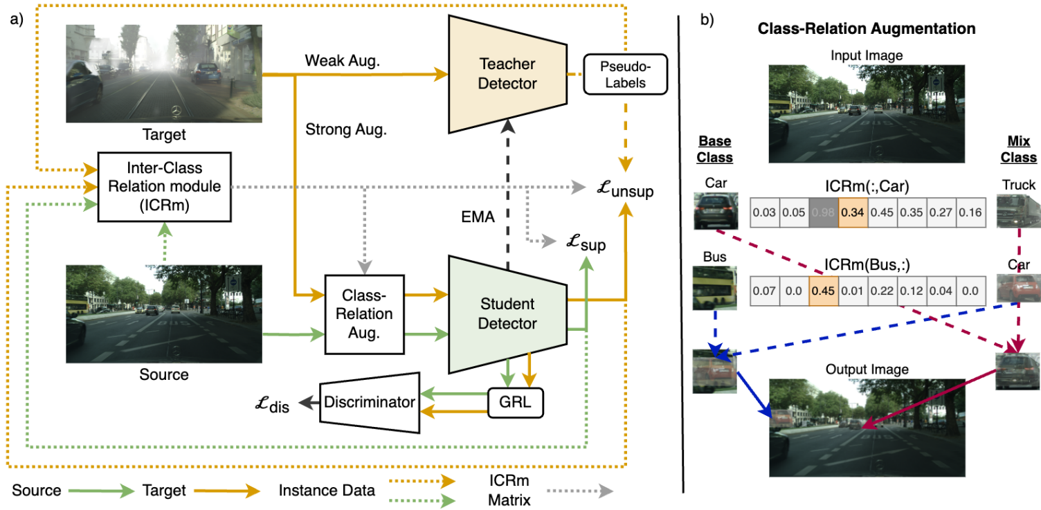 Exploiting Inter-Class Dynamics for Domain Adaptive Object Detection_cat: exploiting inter-class ...