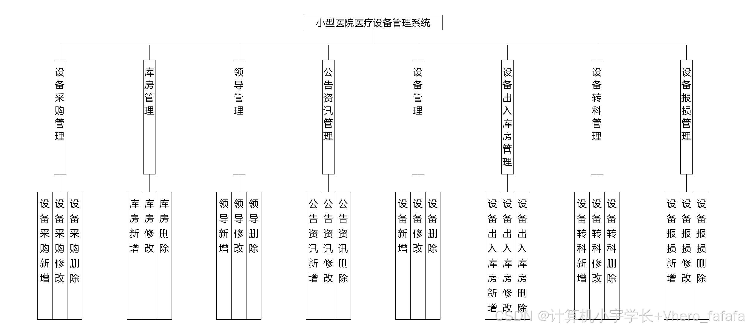 【毕业设计】基于springboot Vue的小型医院医疗设备管理系统springbootvue3的医院管理系统论文 Csdn博客