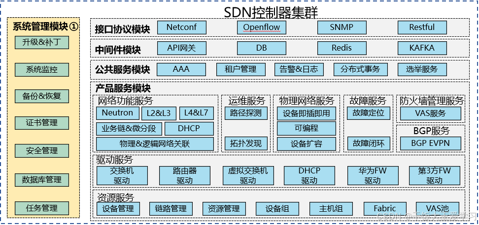 是谁还不懂SDN的，看我这篇就够啦！_华为sdn-CSDN博客