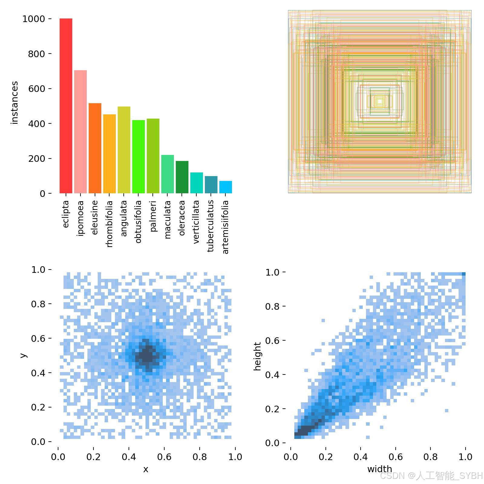 基于深度学习YOLOv10的杂草检测系统（12种）（YOLOv10+YOLO数据集+UI界面+Python项目源码+模型）-CSDN博客