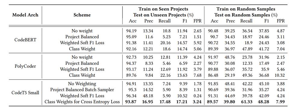 DiverseVul: A New Vulnerable Source Code Dataset for Deep Learning Based Vulnerability Detection ...