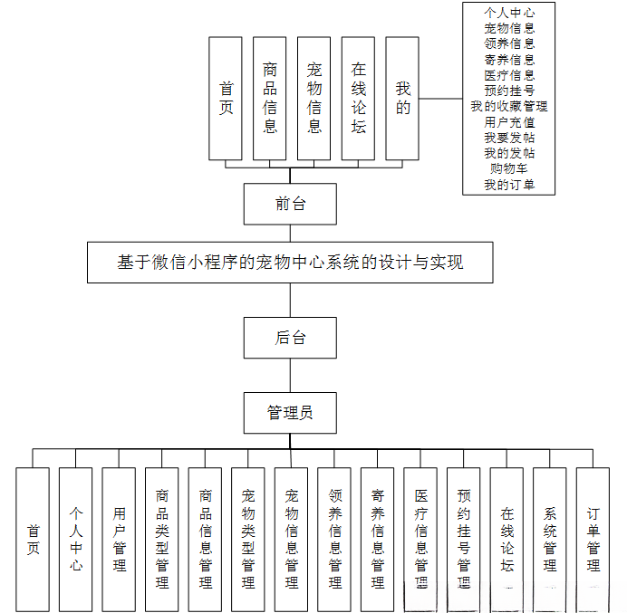 java/php/net/python基于微信小程序的宠物中心系统的设计与实现【2024年毕设】-CSDN博客