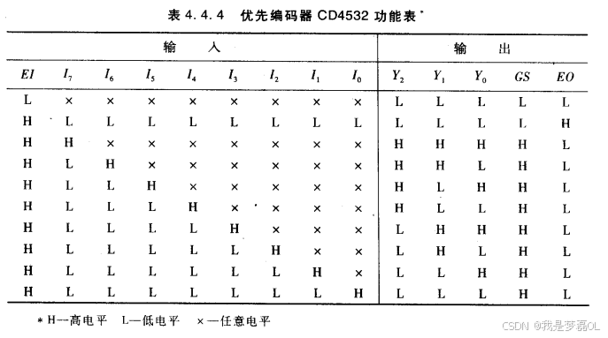 数字电路-优先编码器CD4532_cd4532功能表-CSDN博客
