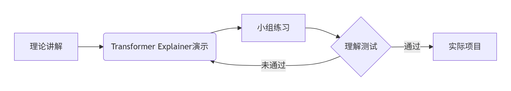 【GitHub项目推荐--Transformer Explainer：交互式Transformer模型可视化学习平台】-CSDN博客