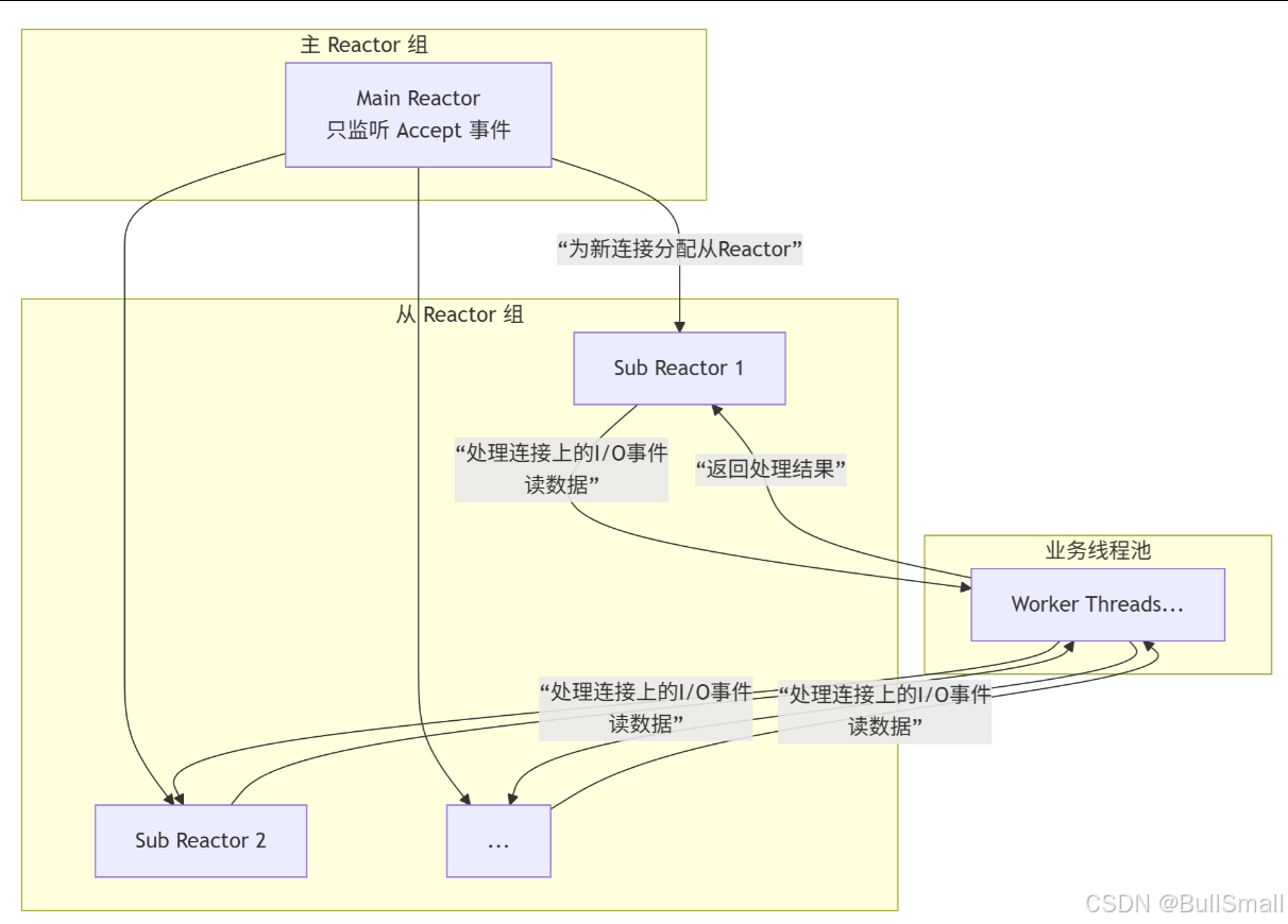Reactor 多线程模型-CSDN博客