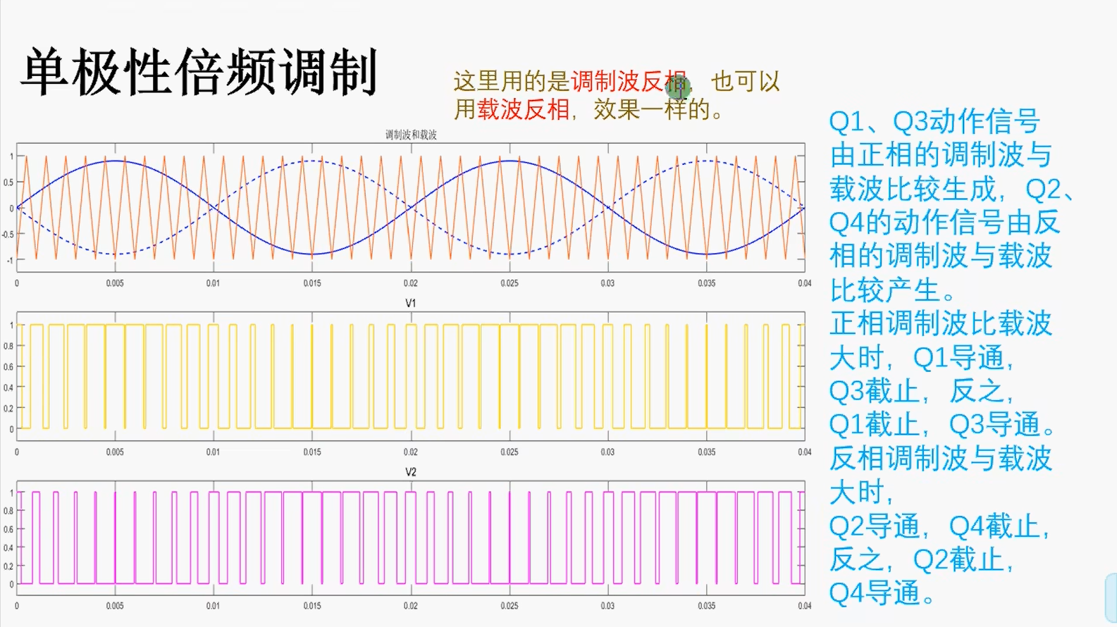 PLECS学习记录14-3：单相PWM调制逆变器传递函数手工推导-SPWM（双极性调制、单极性调制在、单极性倍频调制）_spwm单极性调制 双 ...