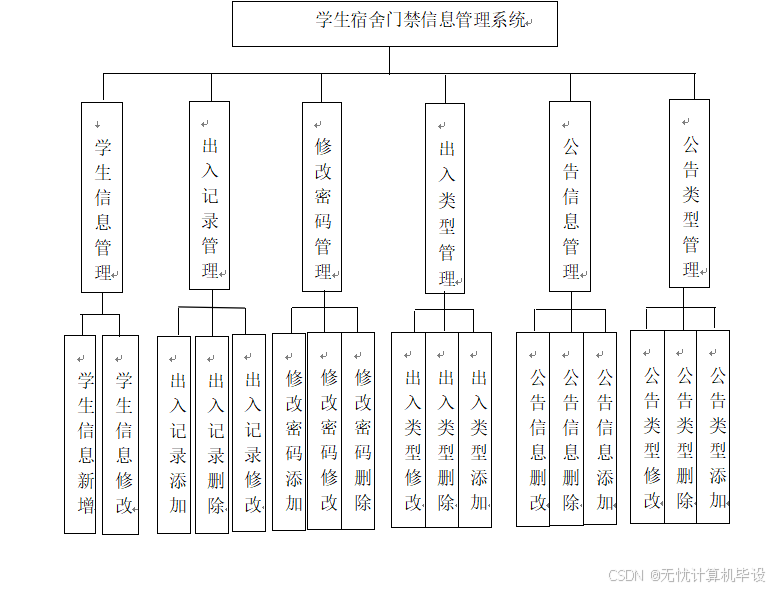 ssm基于vue的学生宿舍门禁信息管理系统+vue_vue 门禁系统deom-CSDN博客