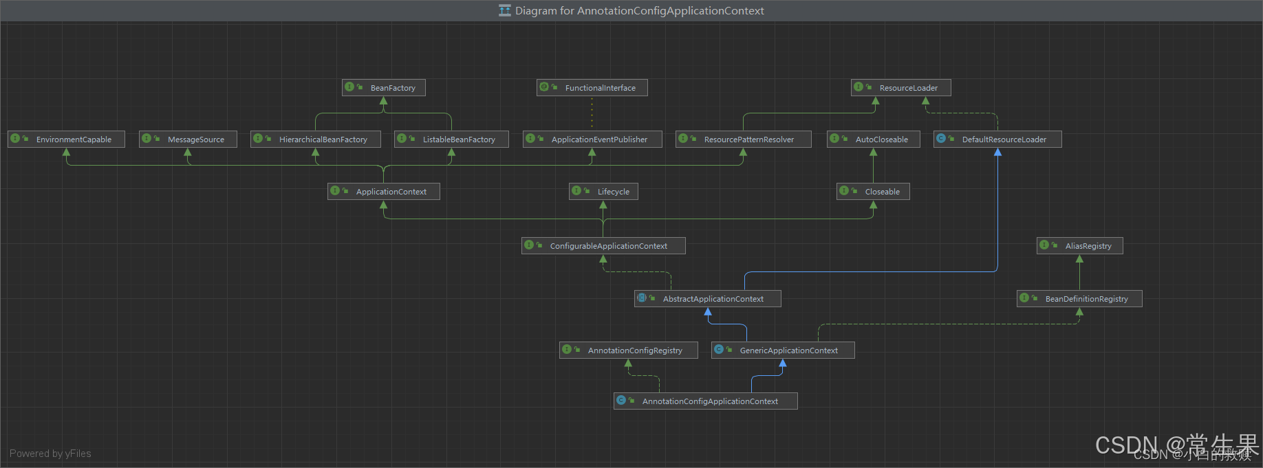 【SpringBoot】一张图看懂初始化阶段-ApplicationContext_springboot applicationcontext-CSDN博客