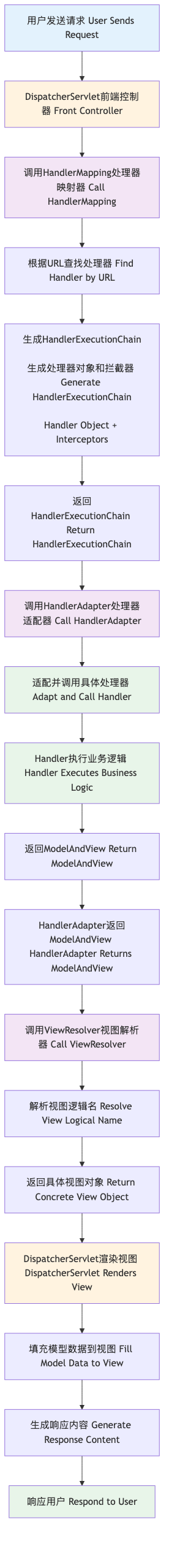 Spring MVC-完整工作流程图_mvc流程图-CSDN博客