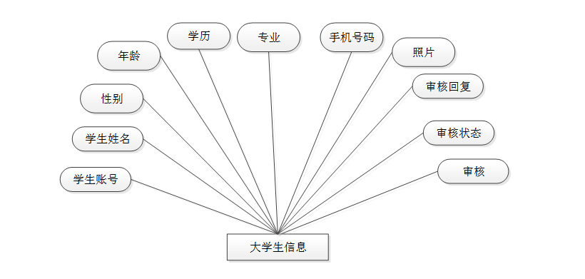 计算机毕业设计java大学生勤工俭学咨询服务系统的设计与实现 基于java的大学生勤工俭学信息服务平台的设计与开发 Java语言实现的大学生兼职咨询管理系统的设计与构建 Csdn博客