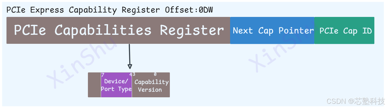PCIe设备识别深度解析-CSDN博客