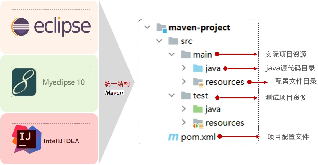 Maven_apache maven-CSDN博客