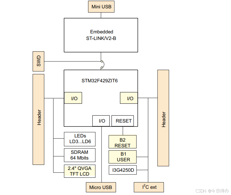 STM32F429I-DISC1 开发指南之【环境搭建】_stm32在keil中配置f429烧录环境-CSDN博客