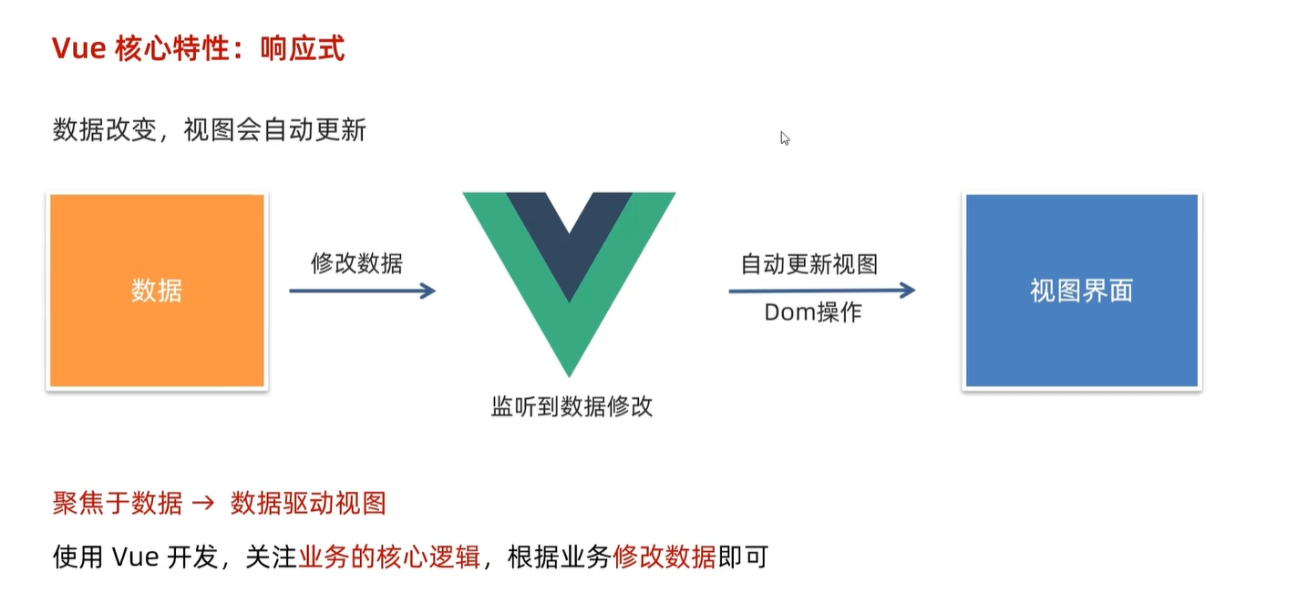 Day10：Vue2（1）(附示例代码及注释解析，让您更快上手！)_vue2 代码示例-CSDN博客