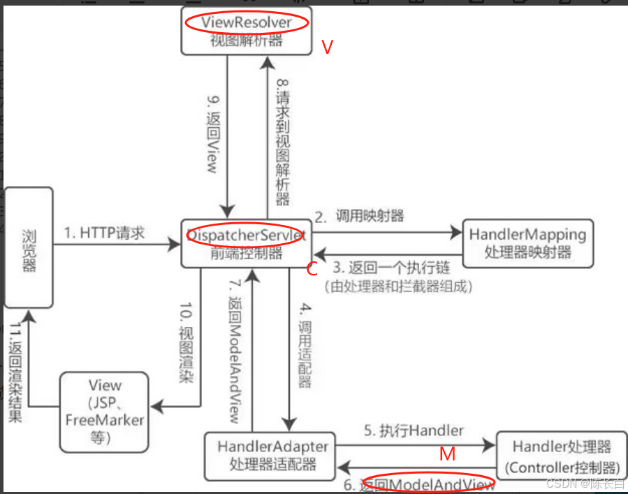 Spring BOOT基本内容及SpringMVC_requestparam-CSDN博客