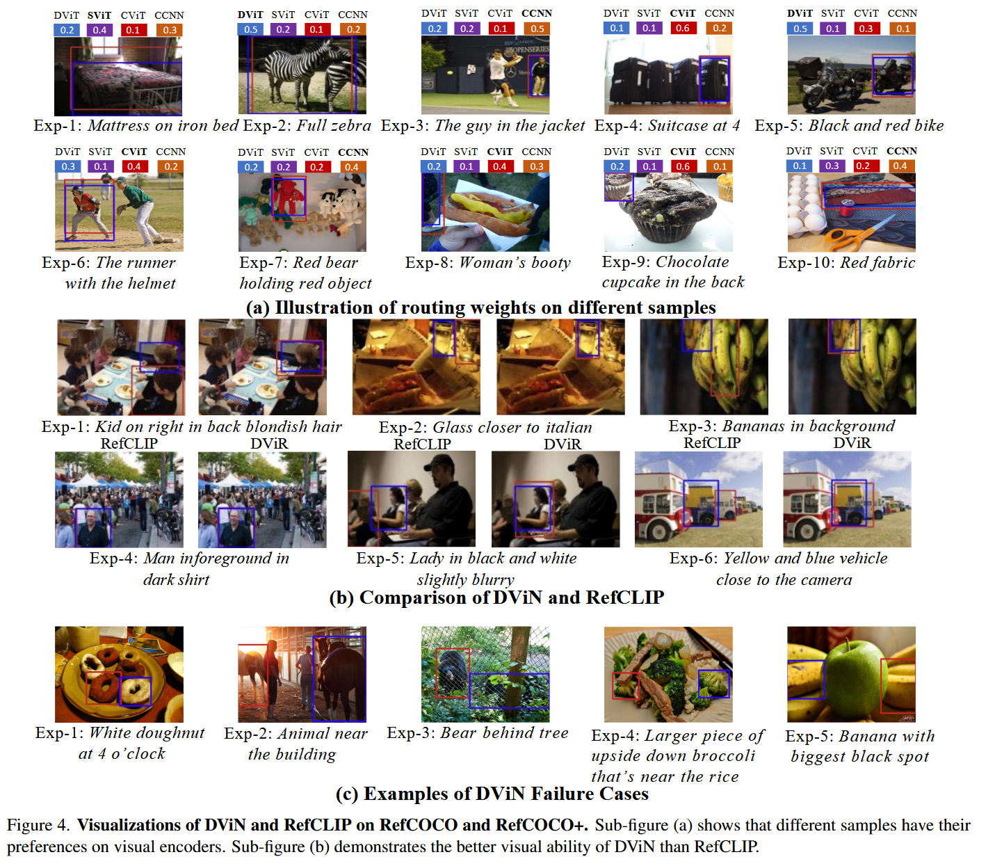 【论文阅读笔记】DViN:Dynamic Visual Routing Network for Weakly Supervised Referring Expression ...