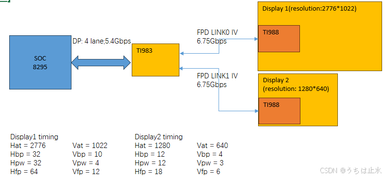 8295带TI983一拖二两个不同分辨率屏幕显示-CSDN博客