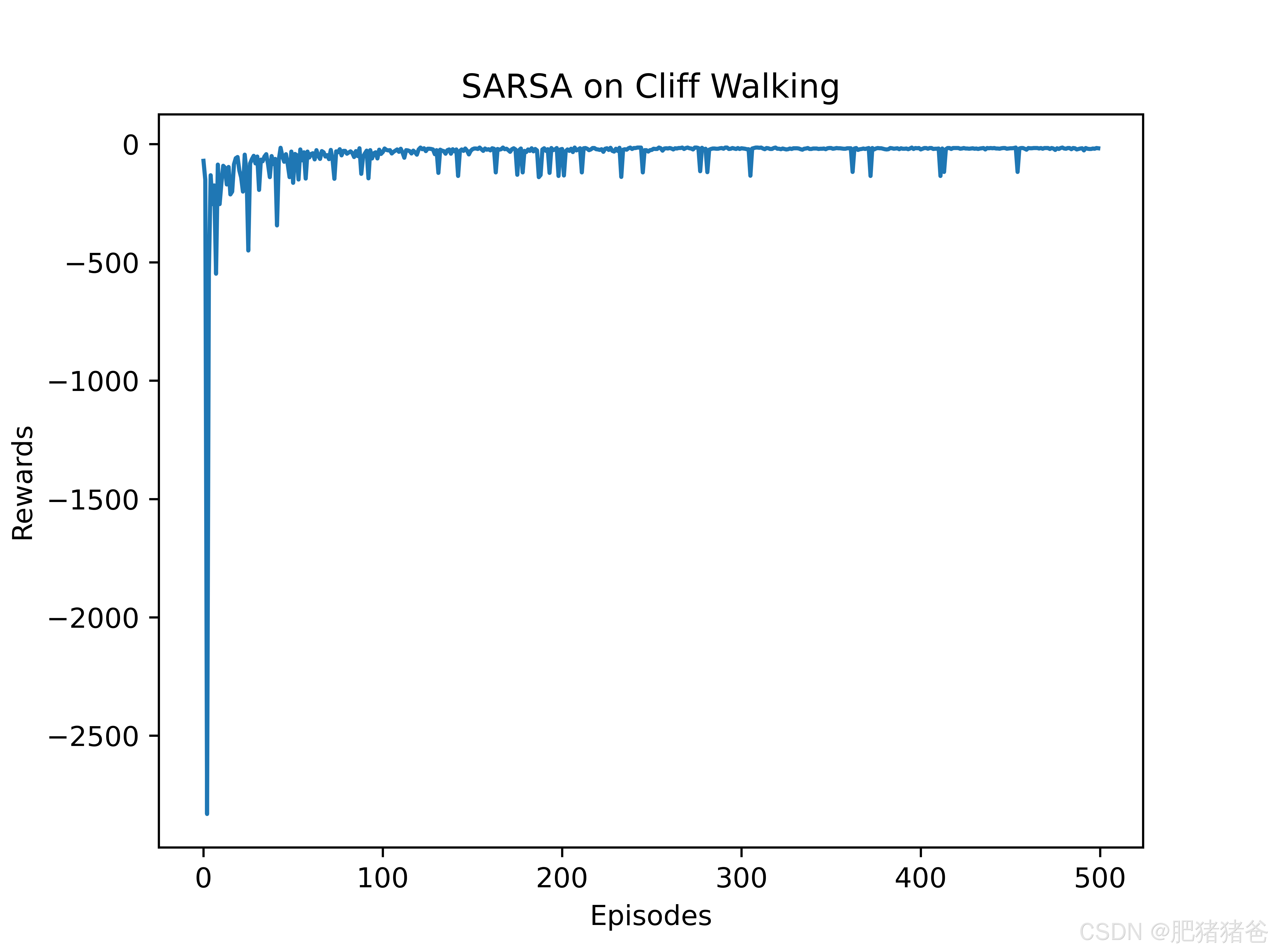 强化学习中Sarsa与Q-Learning结果对比及可视化_深度强化学习的sarsa算法和q-learning算法中的q值估算。-CSDN博客
