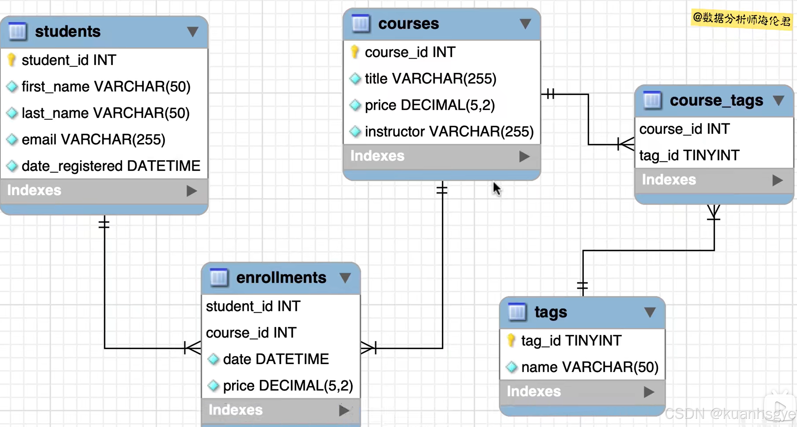 SQL笔记_mosh sql课程无法获得数据库-CSDN博客