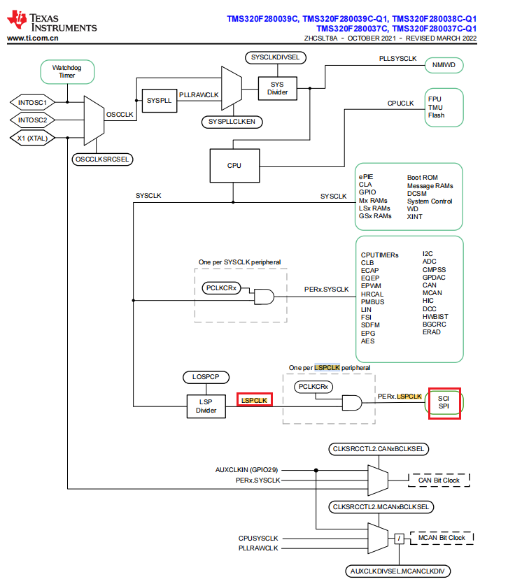 DSP(TI-C2000)---基于SCI的FIFO接收发送中断(空闲线模式)_fifo通信和sci中断-CSDN博客