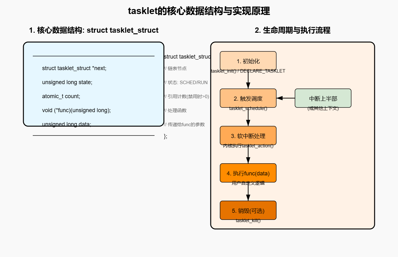Linux内核架构浅谈96 - Linux tasklet：中断下半部处理的轻量级机制-CSDN博客