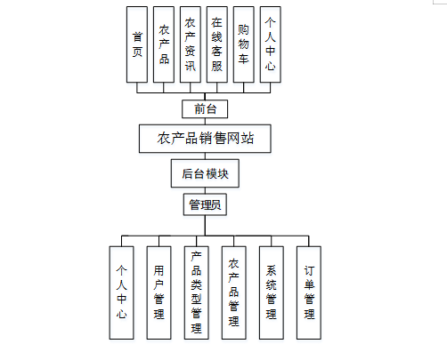 计算机毕业设计springboot的农产品销售网站 基于springboot框架的农产品电商系统设计与实现 Springboot驱动的农产品在线交易平台开发 Csdn博客