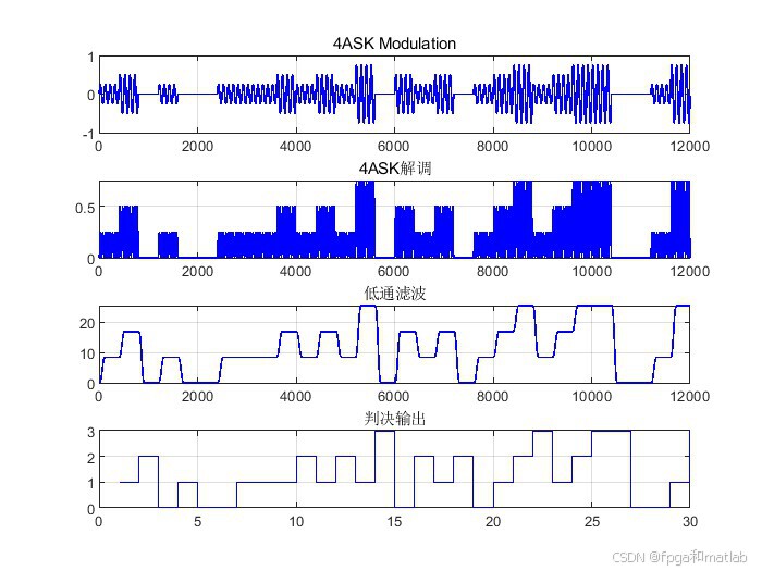 4ASK调制解调通信链路matlab误码率仿真-CSDN博客