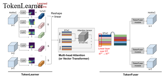 [Token]Token Merging: Your ViT But Faster, ICLR2023 Oral_token merge-CSDN博客