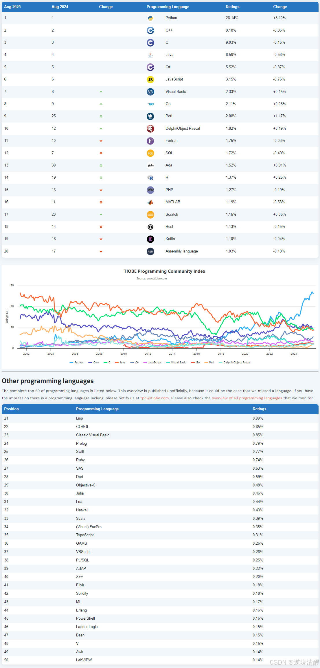 2025年8月TIOBE 指数头条：AI 代码助手进一步推动 Python 的发展。多家权威机构____编程语言排行榜__薪酬状况-CSDN博客