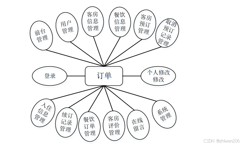 Javavue计算机毕业设计的酒店预订系统设计与实现 酒店在线预订平台的设计与开发 酒店预订信息化管理系统其选题 基于vue的酒店预订系统的设计与实现”紧密结合行业 Csdn博客