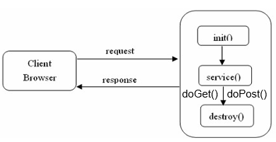 Servlet编程实战：核心要点与案例解析-CSDN博客