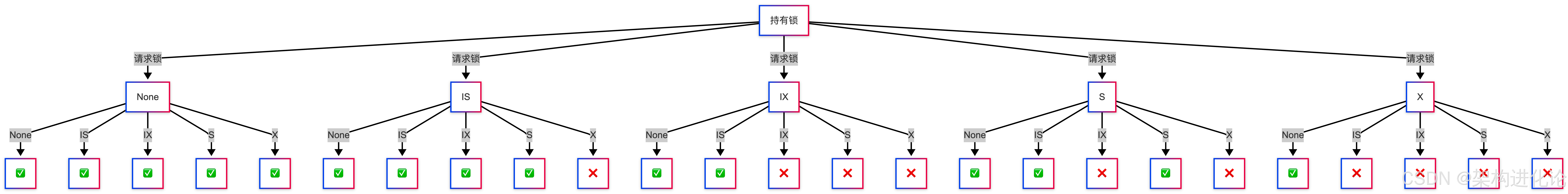 MySQL锁机制演进与创新设计：从并发冲突到高性能架构-CSDN博客