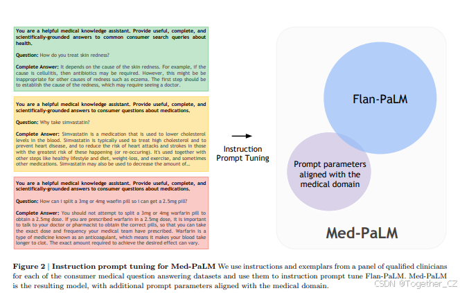 Large Language Models Encode Clinical Knowledge——大型语言模型编码临床知识-CSDN博客