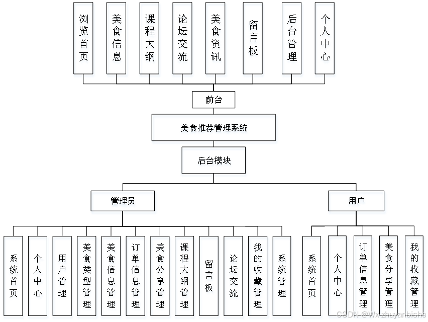 计算机毕业设计之django基于python的美食推荐管理系统的设计与实现 Csdn博客