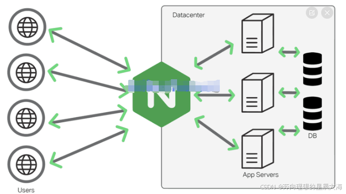 Nginx反向代理配置详解 Csdn博客