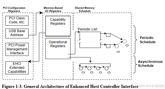 EHCI规范-第1章_usb echi 规范-CSDN博客