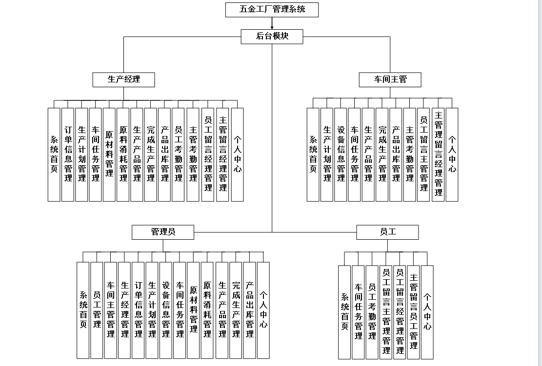 基于数据可视化springbootvue的五金制造厂管理平台设计和实现源码论文部署讲解等 Csdn博客