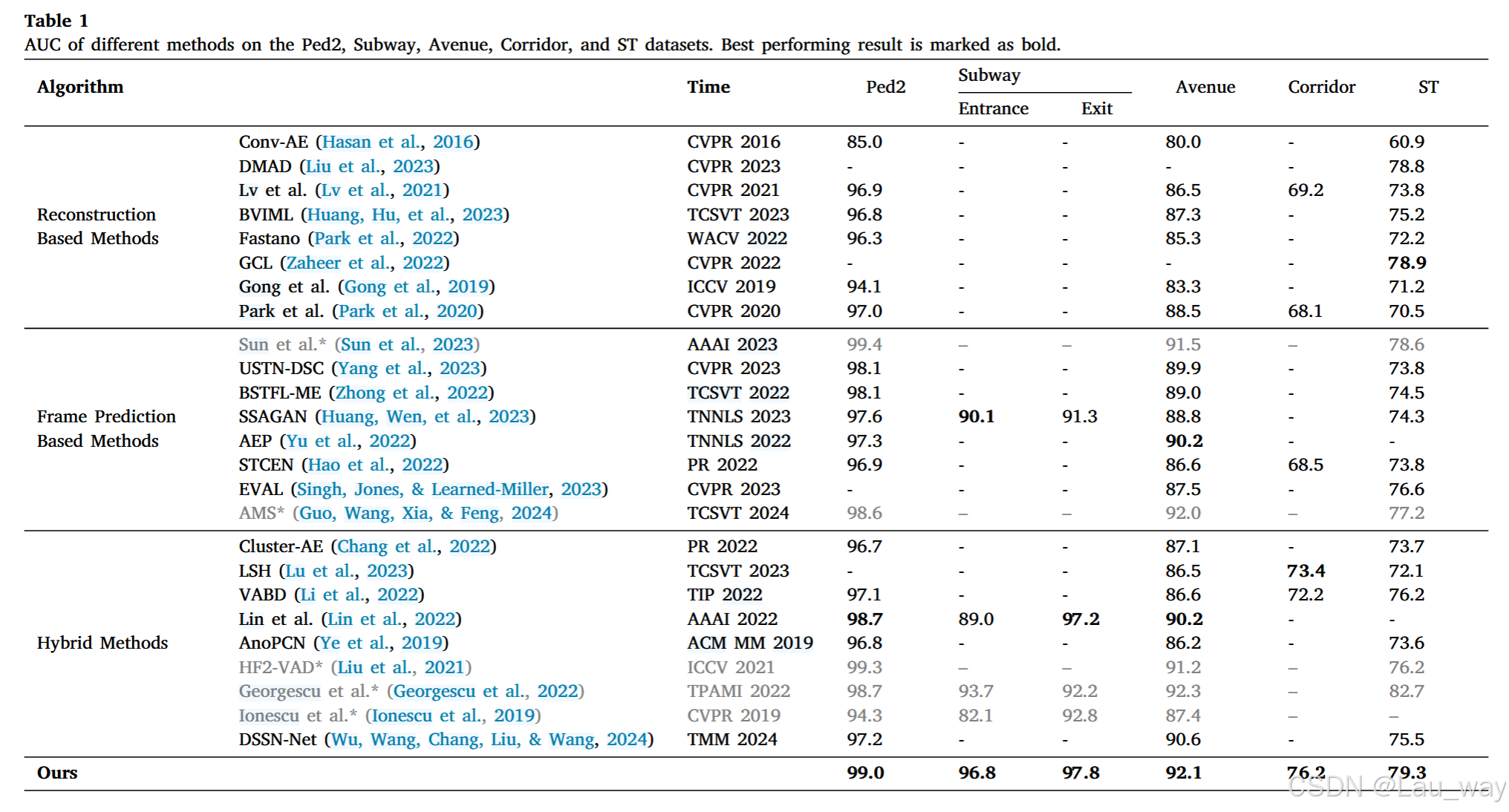 A multi-memory-augmented network with a curvy metric method for video anomaly detection_memory ...