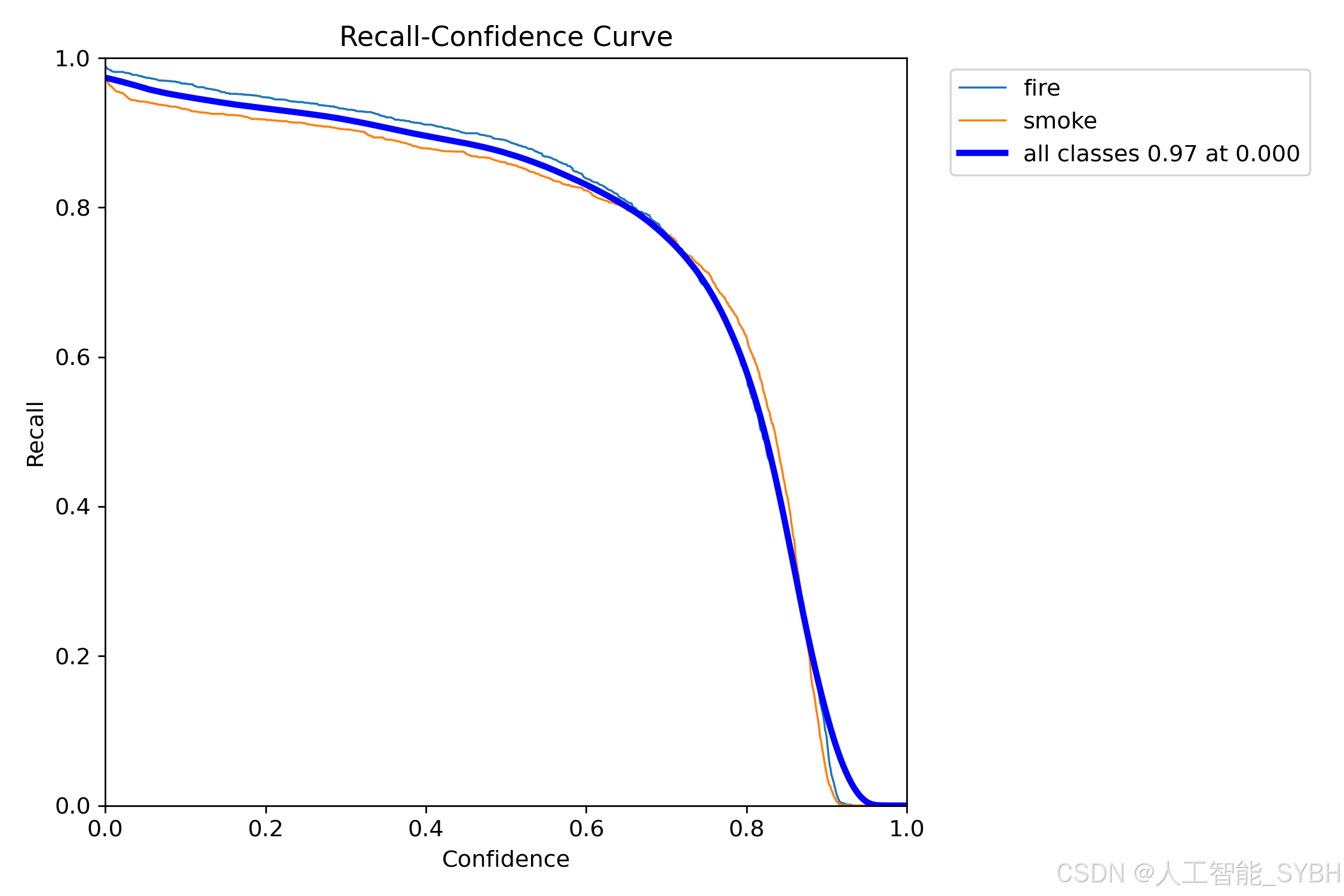 基于深度学习YOLOv11的火焰烟雾检测系统（YOLOv11+YOLO数据集+UI界面+登录注册界面+Python项目源码+模型）_# result = self.model( # frame ...