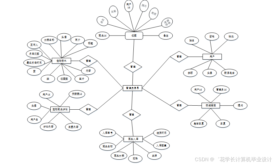 计算机毕业设计springboot基于java的宠物猫狗商业系统 基于spring Boot框架的宠物店综合管理系统设计与实现 面向宠物行业的
