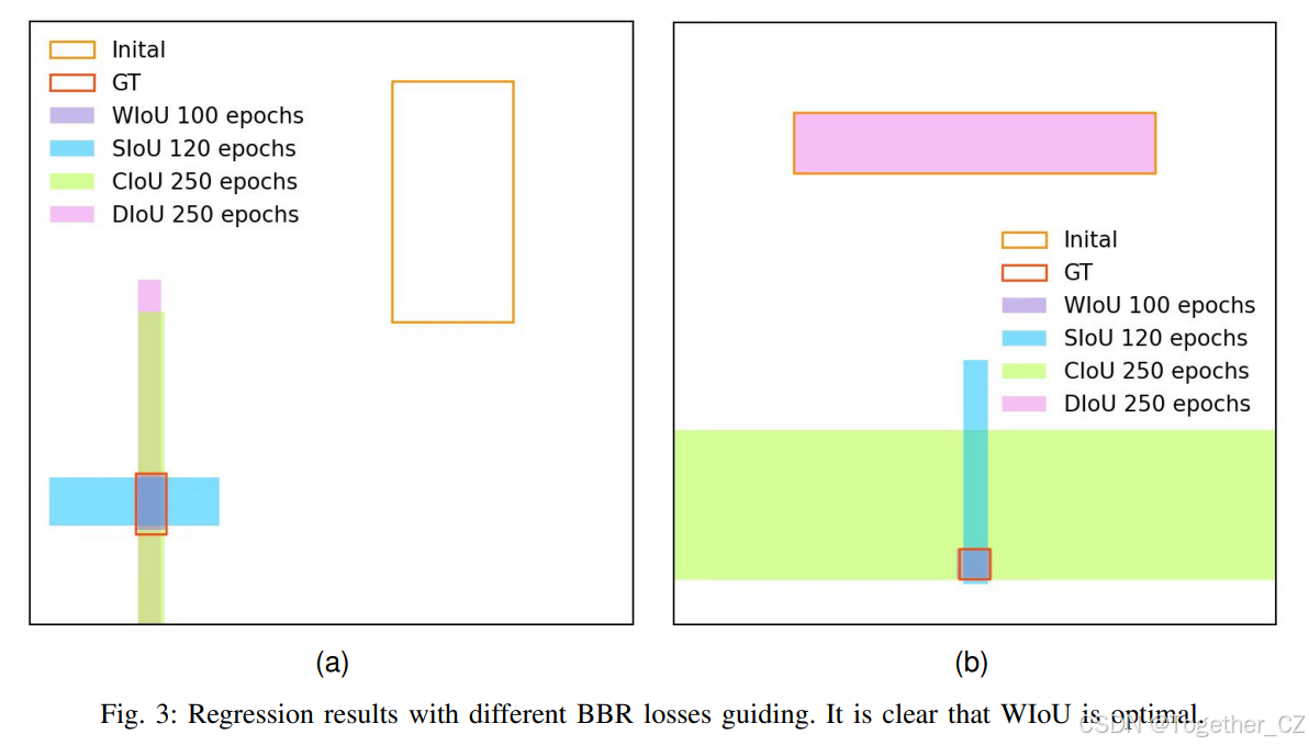 Wise-IoU: Bounding Box Regression Loss with Dynamic Focusing Mechanism ...