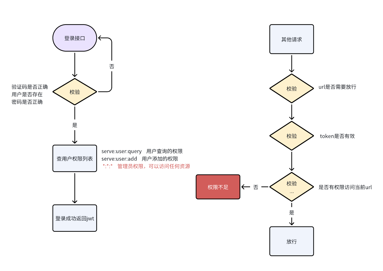 Spring Security实战指南：基于RBAC模型实现动态权限管理_rbac权限管理实现-CSDN博客