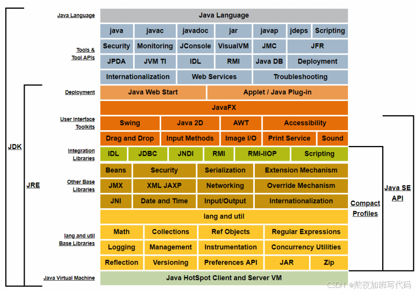 JVM面试题大全02：JDK，JRE以及JVM的关系？-CSDN博客