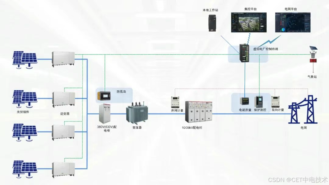 光伏柔性防逆流是什么？CET光伏柔性防逆流方案硬核拆解，拒绝发电损失！_柔性防逆流装置-CSDN博客